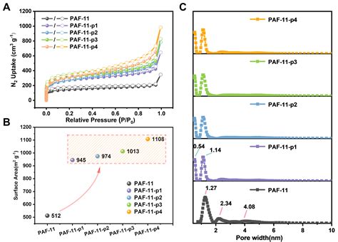 Improving The Pore Properties Of Porous Aromatic Frameworks In Two