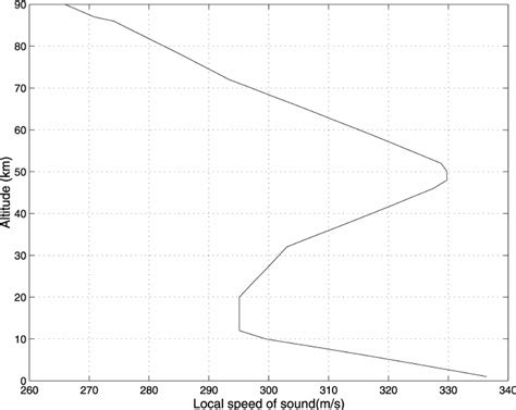 Local Speed Of Sound As A Function Of Altitude Download Scientific