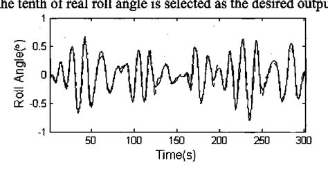 figure 6 from design of adaptive inverse mode wavelet neural network