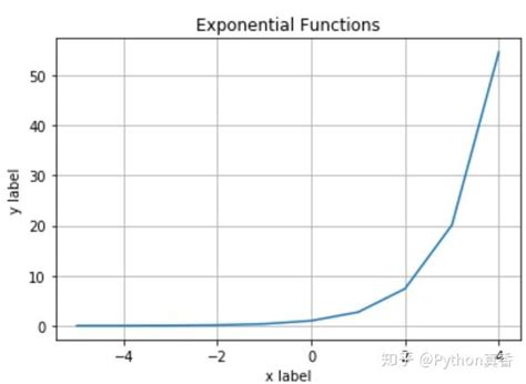 用python学微积分 函数 知乎
