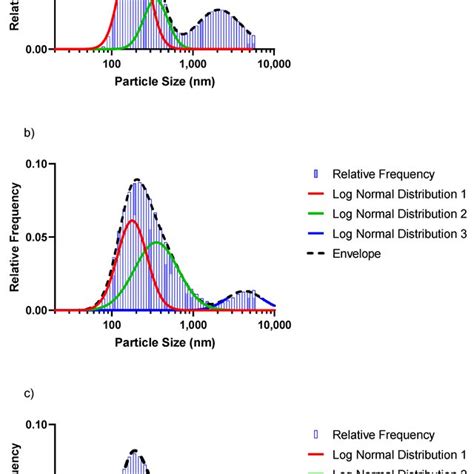 Log Normal Distribution For The A 1 Mm B 3 Mm And C 5 Mm Seo3²⁻ Download Scientific