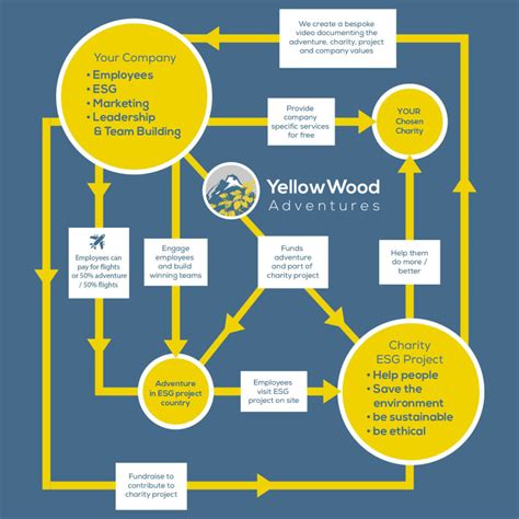 Esg Travel Programme Impact Travel Company Tours Yellow Wood Adventures