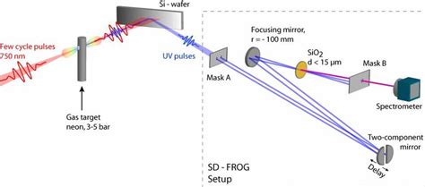 Generation And Measurement Of Sub 4 Fs Pulses In The Deep Ultraviolet Download Scientific