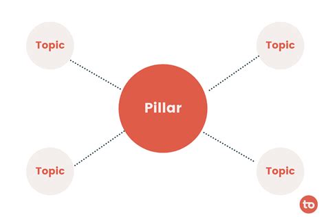 How To Create A Pillar Page And Topic Cluster Framework