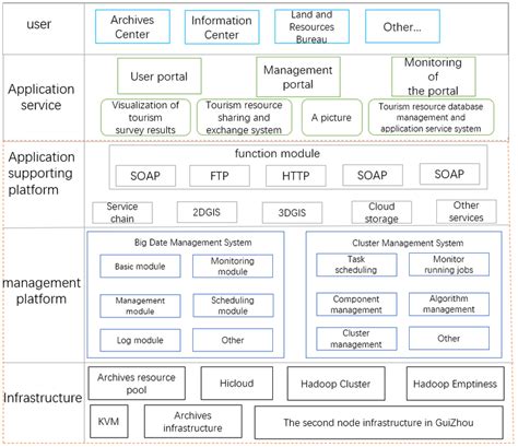 1 Overall Architecture 2 Interface Design Of The Technical Route The
