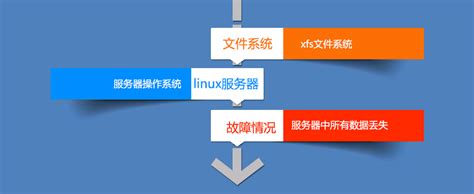 服务器xfs数据丢失的数据恢复过程（包含数据恢复方案） 服务器数据恢复 北京数据恢复 北亚数据恢复官方网站 北亚企安科技（北京）有限公司