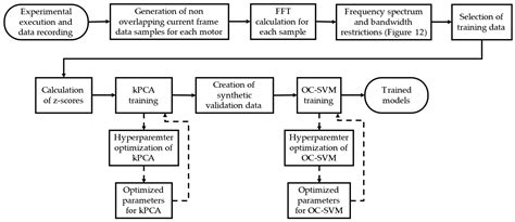 Detection Of Demagnetization Faults In Electric Motors By Analyzing Inverter Based Current Data