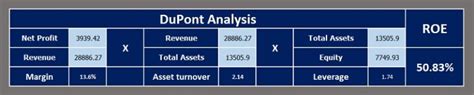 Download Roe Calculator With Dupont Analysis Excel Template Exceldatapro