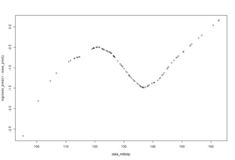 r difference between geom smooth and manual loess fit in logistic