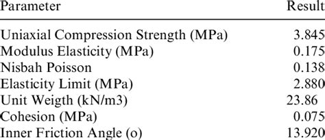 Results Of Uniaxial Compression Strength Testing On Intact Rock Download Scientific Diagram