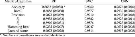 Classification Performance In Experiment 2 Download Scientific Diagram