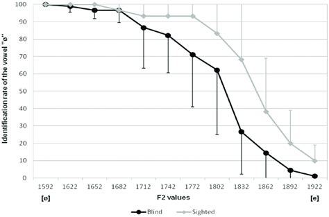 Percent Identification Of The Vowel ø For Stimuli Of The E ø