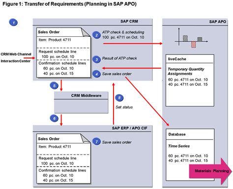 Sap Mass Availability Check Sales Order At Zara Cawthorn Blog