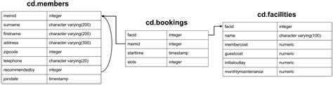 PostgreSQL Exercises Course Notes