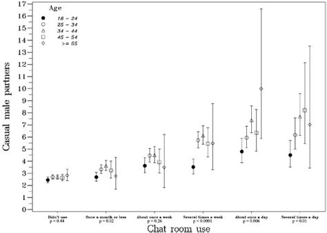 Model Based Estimated Median Number Of Casual Male Partners In The