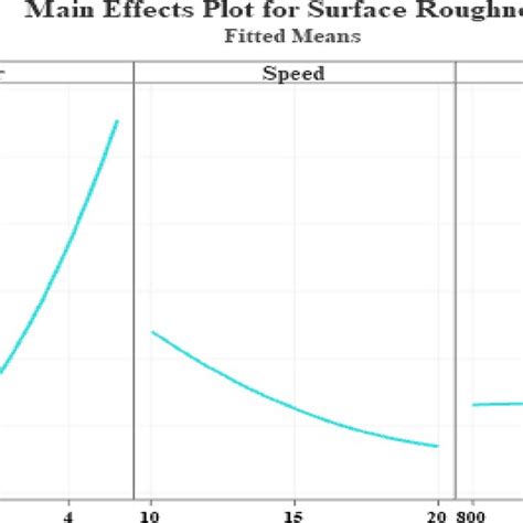 Main Effects Plot For Surface Roughness Download Scientific Diagram