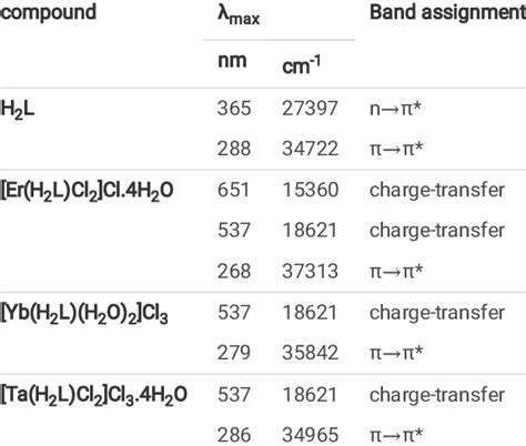 Electronic Absorption Data Of Ligand And Its Lanthanides Complexes