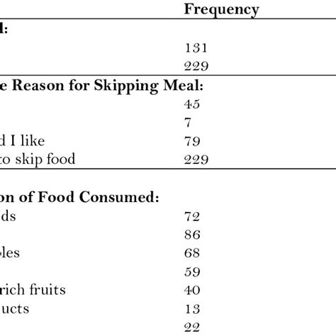 Recall Of Dietary Practice Of The Respondents Within 24 Hours