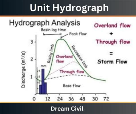 Hydrograph Analysis Components Elements Direct Runoff Base Flow