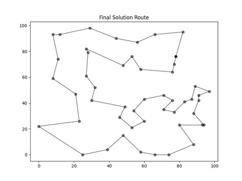 Github Rodrigo Arenastspme Python Metaheuristics For Traveling Salesman Problem Tsp