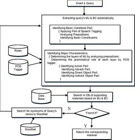 Figure 1 From A Semantic Rule Based Framework For Efficient Retrieval
