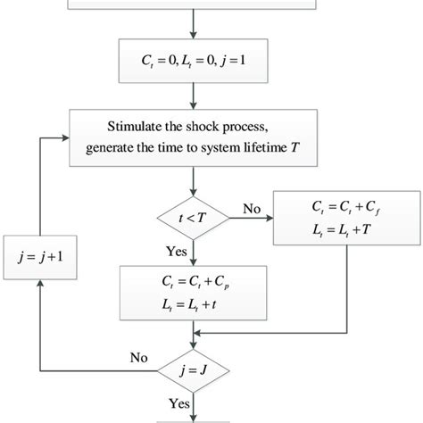Simulation Flowchart Under Maintenance Policy 2 Download Scientific