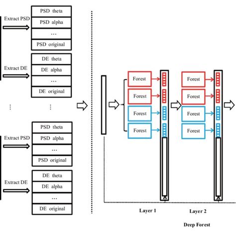 the structure of multi feature deep forest it includes a