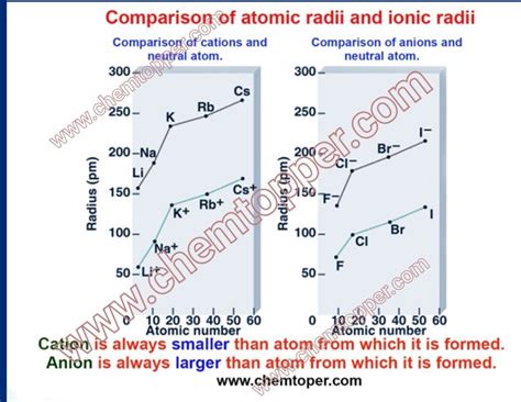 Periodic Trends Of Size Of Ions