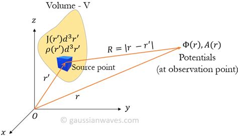 Retarded Potentials Gaussianwaves