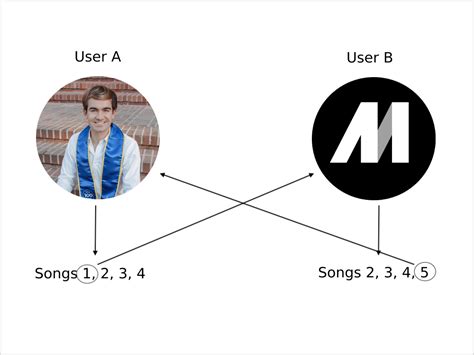 How Does Spotify Use Machine Learning Indie Hackers