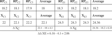 Calculations For Quantifying Relative Expression Of The Target Gene