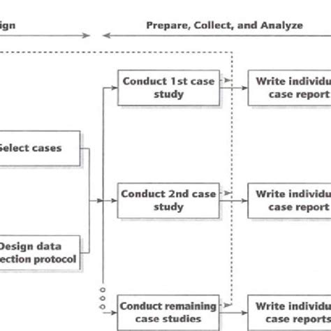 Multiple Case Study Procedure Yin 2009 Download Scientific Diagram
