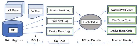 Filtering And Encoding Multi Domains Logs Data Download Scientific