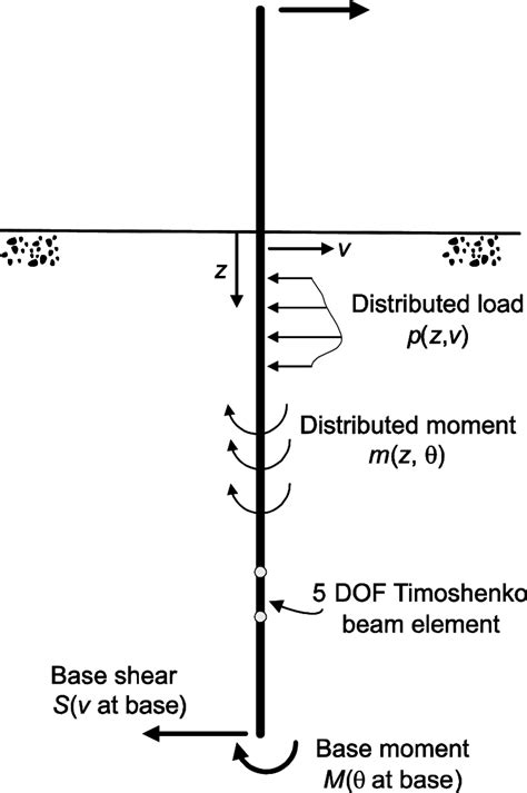 Framework For The Proposed 1d Finite Model For Monopile Foundations