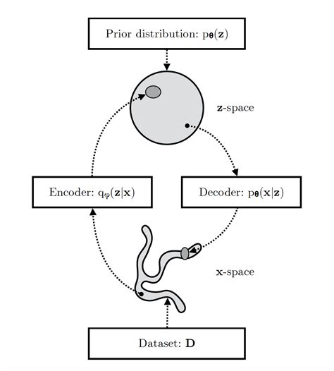 变分自编码器（variational Autoencoders，vae）详解：数学原理、图示、代码