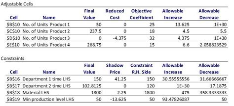 Solved The Following Table Shows The Sensitivity Analysis