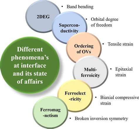 Anomalous Phenomena That Can Originate At Ov Rich Hetero Interfaces And Download Scientific