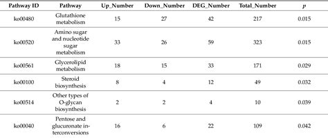 Table 3 From Integrated Srna Seq And Rna Seq Analysis Reveals The