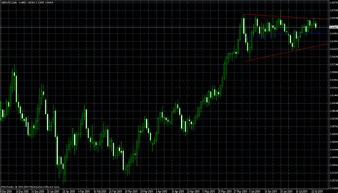 Forex Sets Gbpusd Chart Patter — July 26th 2009
