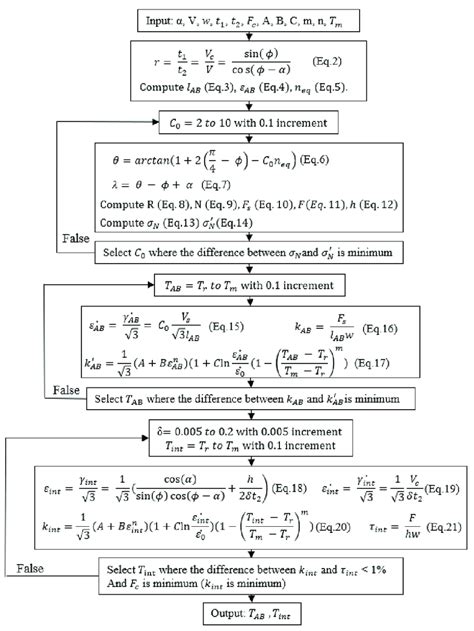 Flowchart For The Algorithm Of Temperature Prediction Based On The
