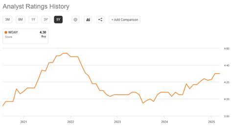 Workday Stock Investors Expectations Might Be Rewarded This Time
