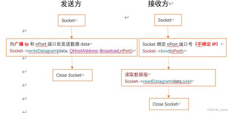 qt udp网络通信 udp的客户端和服务端点对点qt csdn博客