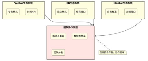 Arxml解析与可视化工具