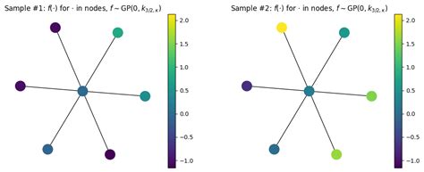 Matérn And Heat Kernels On Graphs Geometrickernels Documentation