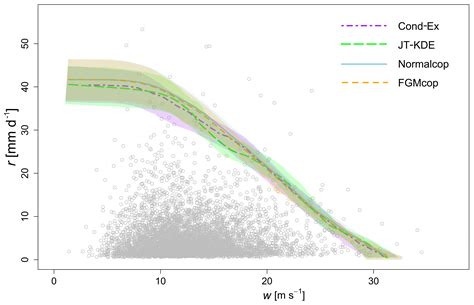 Nhess Evaluating The Efficacy Of Bivariate Extreme Modelling