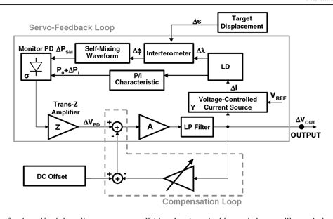 Figure 1 From Self Mixing Laser Diode Vibrometer Semantic Scholar