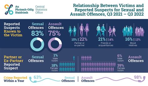 Relationship Between Victims And Reported Suspects For Sexual And