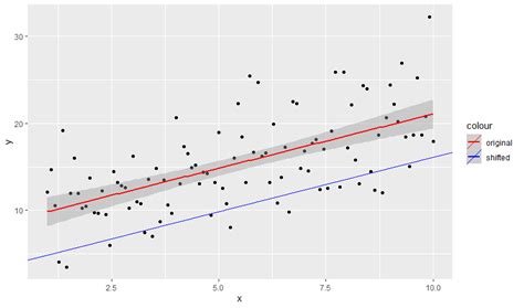 R Shift Intercept Of Linear Model Such That Only N Percent Of The