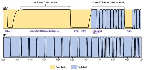 【white Paper】mipi I3c 和 I3c Basic 介紹