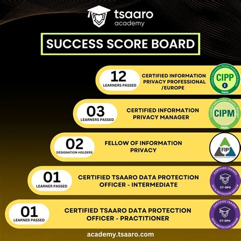 Privacy Careerexperts On Linkedin Success Cippe Cipm Fip Passing